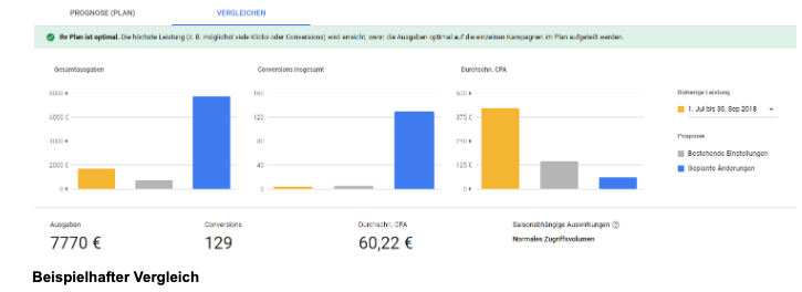 What is Google Performance Planner? | NCSOFT Technology Solutions